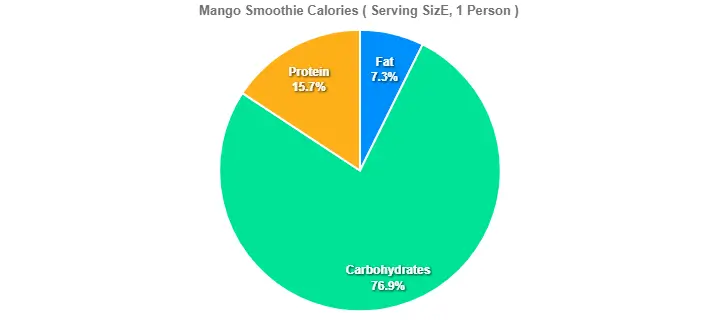 7 Brew Mango Smoothie Calories